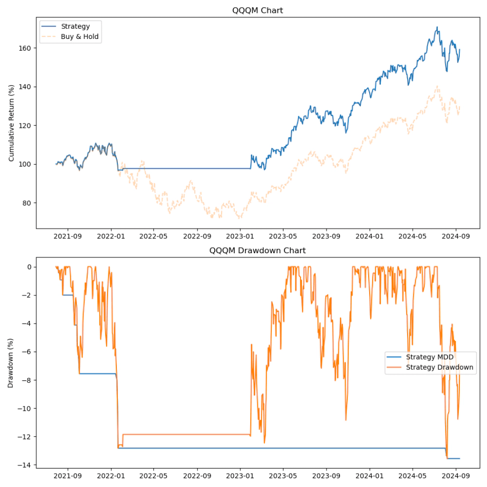 티커 QQQM, SCHD, TLT