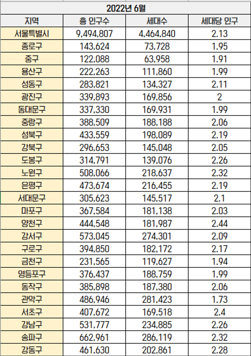 [웰뜨] 수도권(서울, 경기, 인천) 인구수, 세대수, 세대당 인구수, 연령별 인구수, 연령별 비율 정리 (feat. 실전반 자모님 : 인구는 이것만 넣으면 됩니다.)